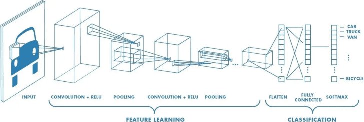 What are Convolutional Neural Networks (CNNs)?