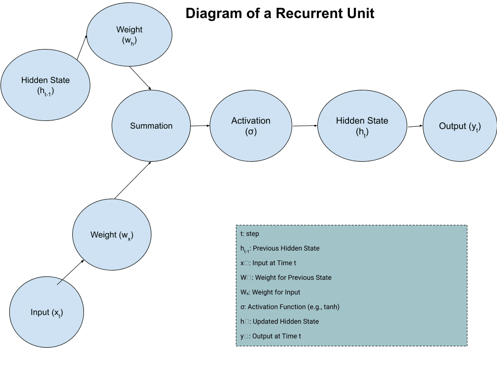 Introduction to Recurrent Neural Networks (RNNs)