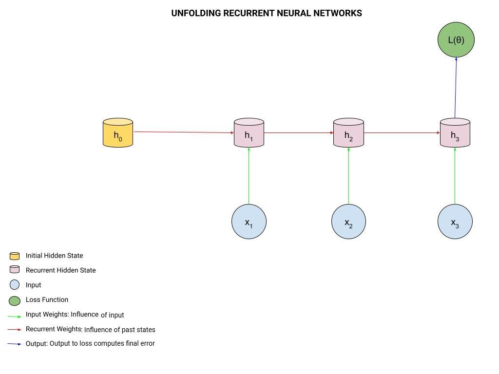 Introduction to Recurrent Neural Networks (RNNs)