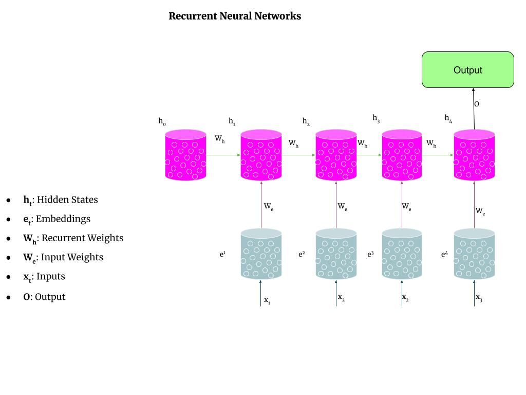 Introduction to Recurrent Neural Networks (RNNs)